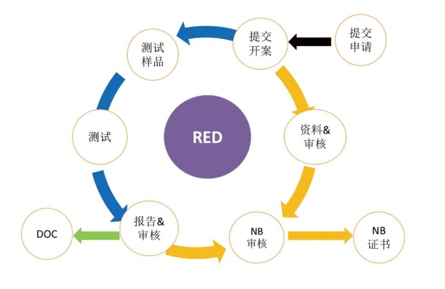 无线电设备出口欧盟政策标准