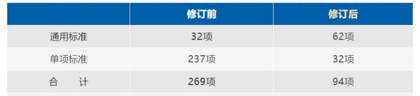 海关AEO高级认证企业最新标准！（附详细修订解读）